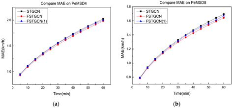 Graph Convolutional Network Traffic Speed Prediction Fused With Traffic Flow Data