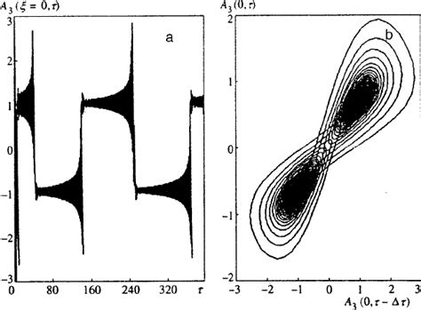 time dependence of the output signal amplitude a 3 ␰ ϭ 0 in the