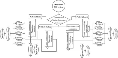 Conceptual Model Of A Web Based GIS System For The Wildlife Of