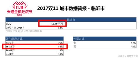 雙十一臨沂人花了6個多億還最愛買這三大件 每日頭條