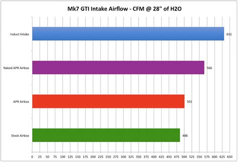 Apr Naked Airbox Flow Test Mygolfmk Gti