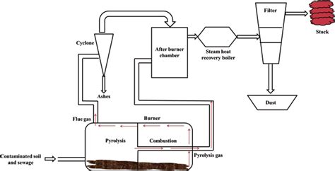 6 Schematic Representation Of Pyrolysis Process Download Scientific