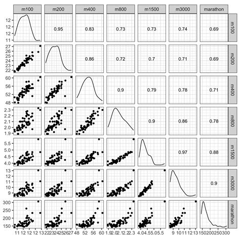 Visualising High Dimensional Data With R