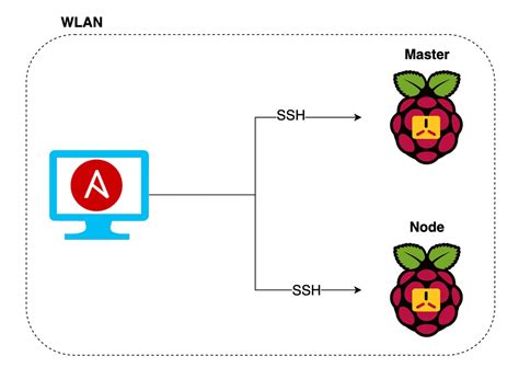 Automating Raspberry Pi K3s Provisioning With Ansible Sahan Serasinghe Engineering Blog
