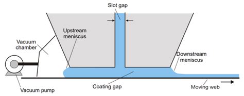 Figure 1 Two Dimensional Slice Of Slot Coating Process Flow 3d