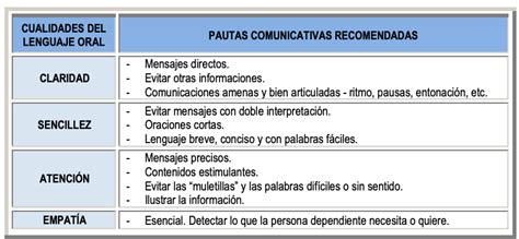 Pautas Para Mejorar La Comunicación Con El Usuarioa