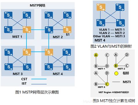 华为路由与交换 Mstp原理与配置 学习笔记mstp协议原理图 Csdn博客