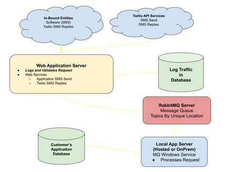 Handling Sms Twilio In Windows Applications Code Solutions For