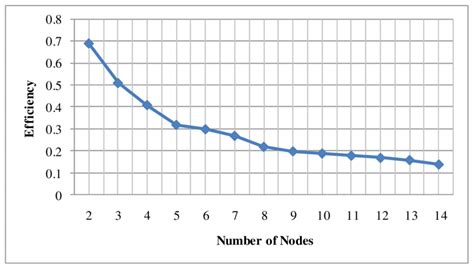 Efficiency Comparison Download Scientific Diagram