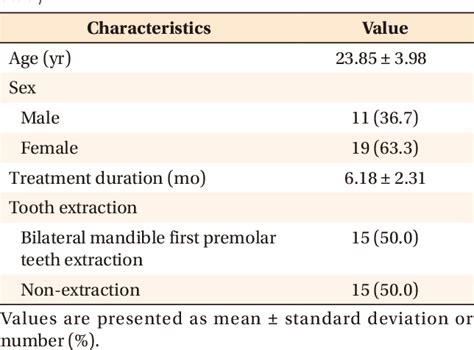 Table 1 From Cone Beam Computed Tomographic Evaluation Of Mandibular