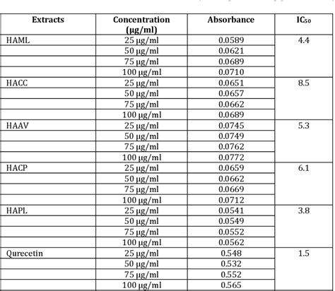 Table 3 From Antioxidant Activity Of Selected Indian Medicinal Plants Semantic Scholar