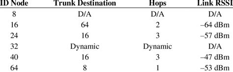 Scenario Routing Table Download Table