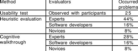 The Number Of Problems Found In Usability Testing And The Percentage Of