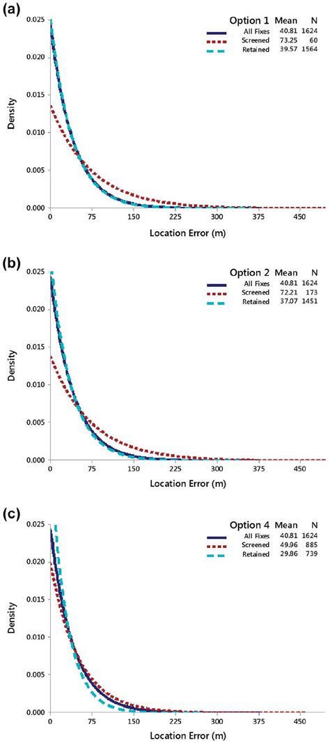 Is Gps Telemetry Location Error Screening Beneficial