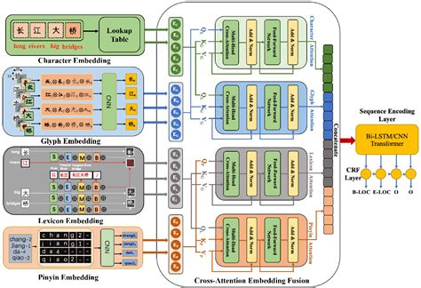 Figure 1 From CLGP Multi Feature Embedding Based Cross Attention For Chinese NER Semantic Scholar