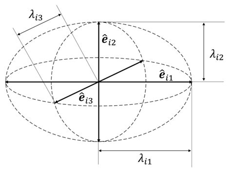 The Eigenvectors And Eigenvalues Of The Tensor Matrix The Eigenvectors