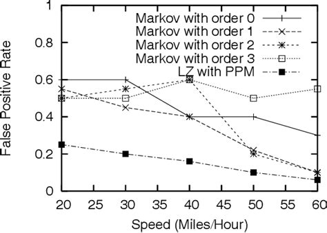 Figure 6 From Enhancing Security Using Mobility Based Anomaly Detection In Cellular Mobile