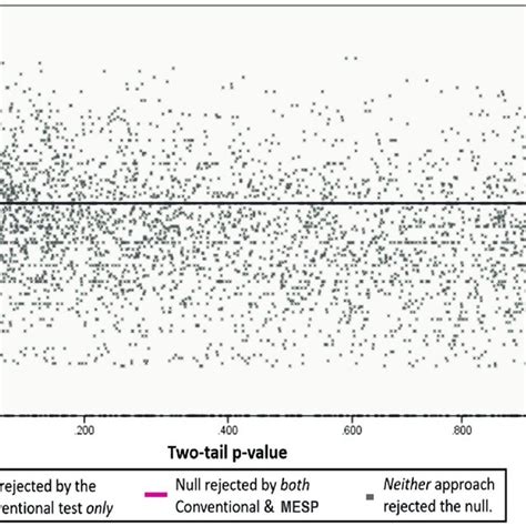 P Values Inference Performance Compared To Mesp Download