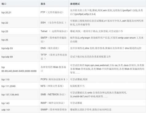 常见高危端口 word文档在线阅读与下载 无忧文档