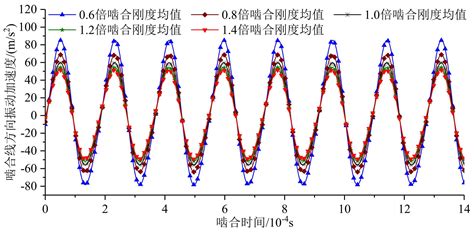 Influence Of Time Varying Mesh Stiffness Mean Value On Vibration