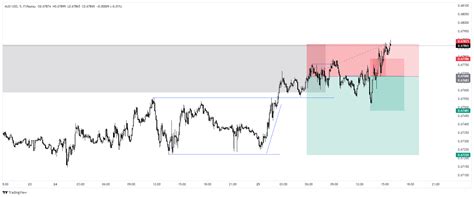 Audusd Chart Image — Tradingview