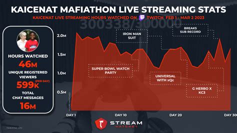 Kai Cenats Record Breaking Mafiathon Sets New Standards In Live
