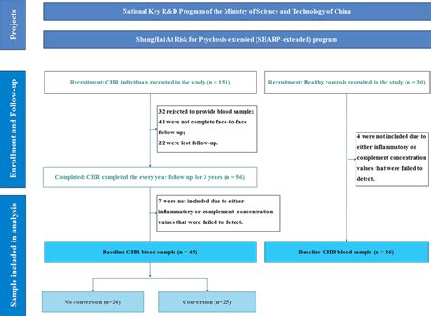 Sample Flowchart Chr Clinical High Risk For Psychosis Chr Converter Download Scientific
