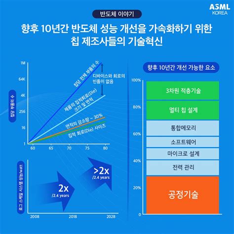 Asml 반도체이야기 향후 10년간 반도체 성능 개선을 가속화하기 위한 칩 제조사들의 기술혁신