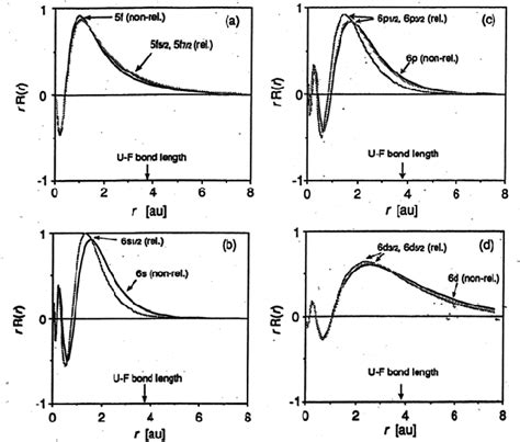 Radial Wave Function Orbitals 5f Atomic Orbital Types Energies