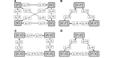 eigenvalue sign structures required at the boundary equilibrium points