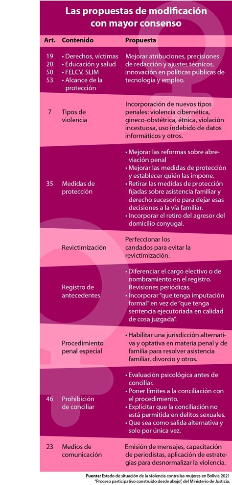 Cambios a la Ley 348 apuntan a 10 artículos y ya están en proceso de revisión final Guardiana