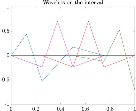 Figure 1 From Wavelet Compressed Modified Hilbert Transform In The