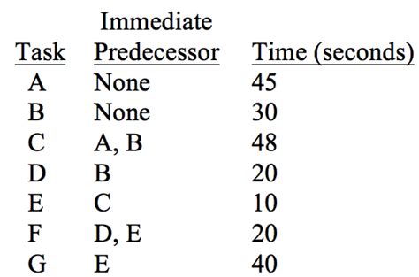Solved 3 The Following Table Provides Tasks On An Assembly Chegg