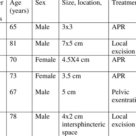 Nih Fletcher Criteria For Gist Risk Assessment Download Table