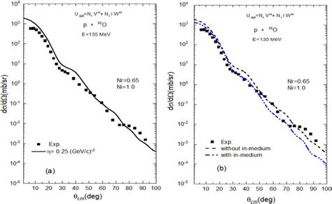 P ¹⁶o Elastic Differential Cross Section At 135 Mev The Calculation
