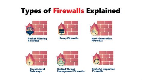 Types Of Firewalls Explained Proxy Firewalls Traditional Firewalls Utm Firewalls Ngfws