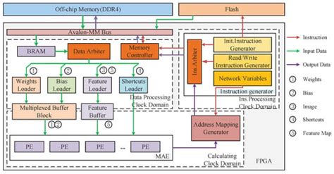 Electronics Free Full Text A High Performance Fpga Based Depthwise