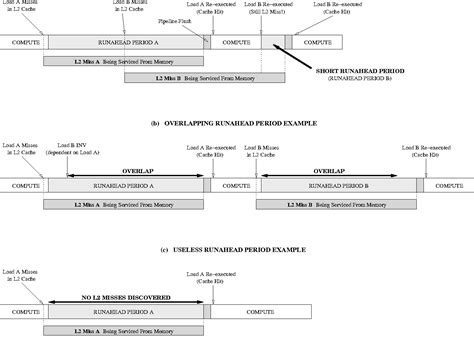 Figure 1 From Efficient Runahead Execution Power Efficient Memory