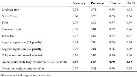 Table 1 From Network Intrusion Detection Using Machine Learning
