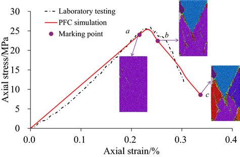 comparison results of between laboratory test and pfc simulation of