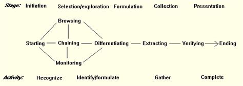 Models In Information Behaviour Research