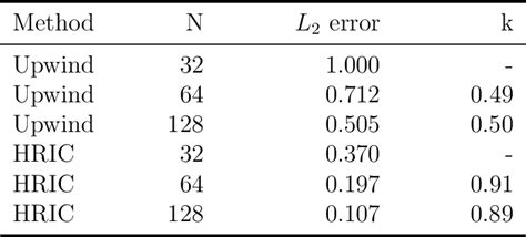 Table 1 From Towards A Continuous And Discontinuous Galerkin Method For