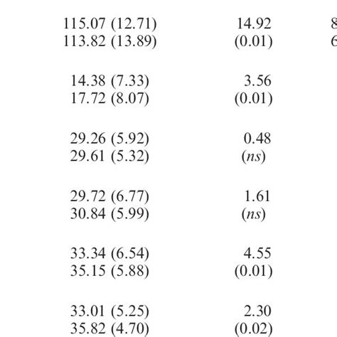 Descriptive Statistics For Study Variables By Sex Construct Population