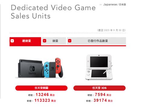 第一名賣破5千萬套！任天堂switch 史上暢銷十大遊戲最新榜單出爐 自由電子報 3c科技