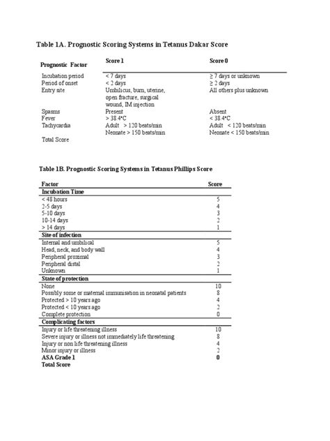 Table 1a Prognostic Scoring Systems In Tetanus Dakar Score Pdf