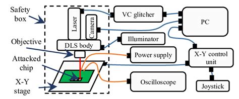 Optical Fault Injection Setup As A Part Of The Laboratory Equipment At