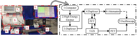 Debonding Detection In Grouted Sleeves Using Axisymmetric Longitudinal