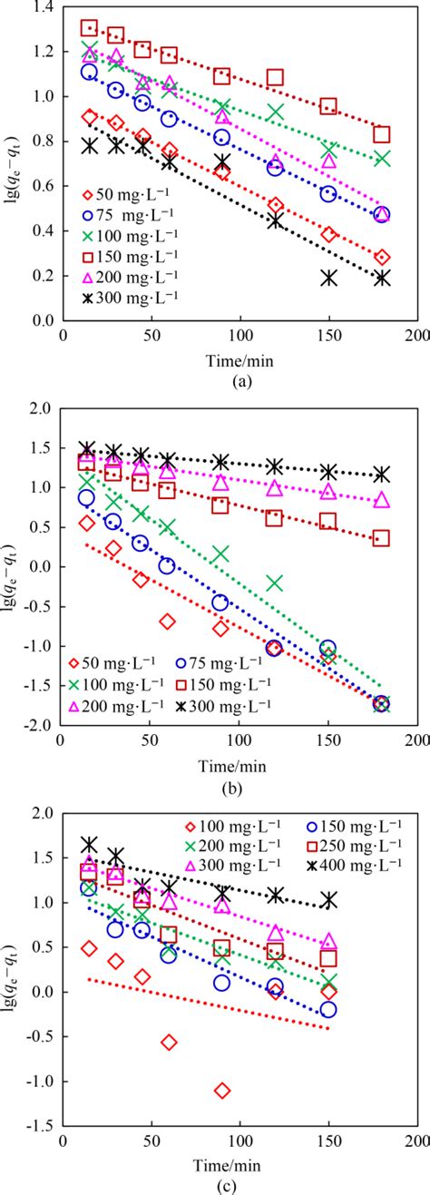 Pseudo First Order Kinetic Of Adsorption Of CrⅥ Ions Of Initial
