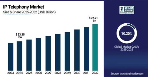Ip Telephony Market Size Share Growth Industry Analysis