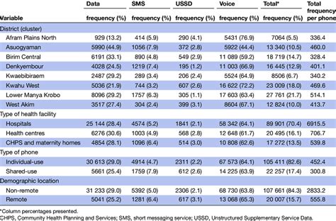 Of Mobile Call Detail Record Subtype Use In The First Eight Months Of Download Scientific